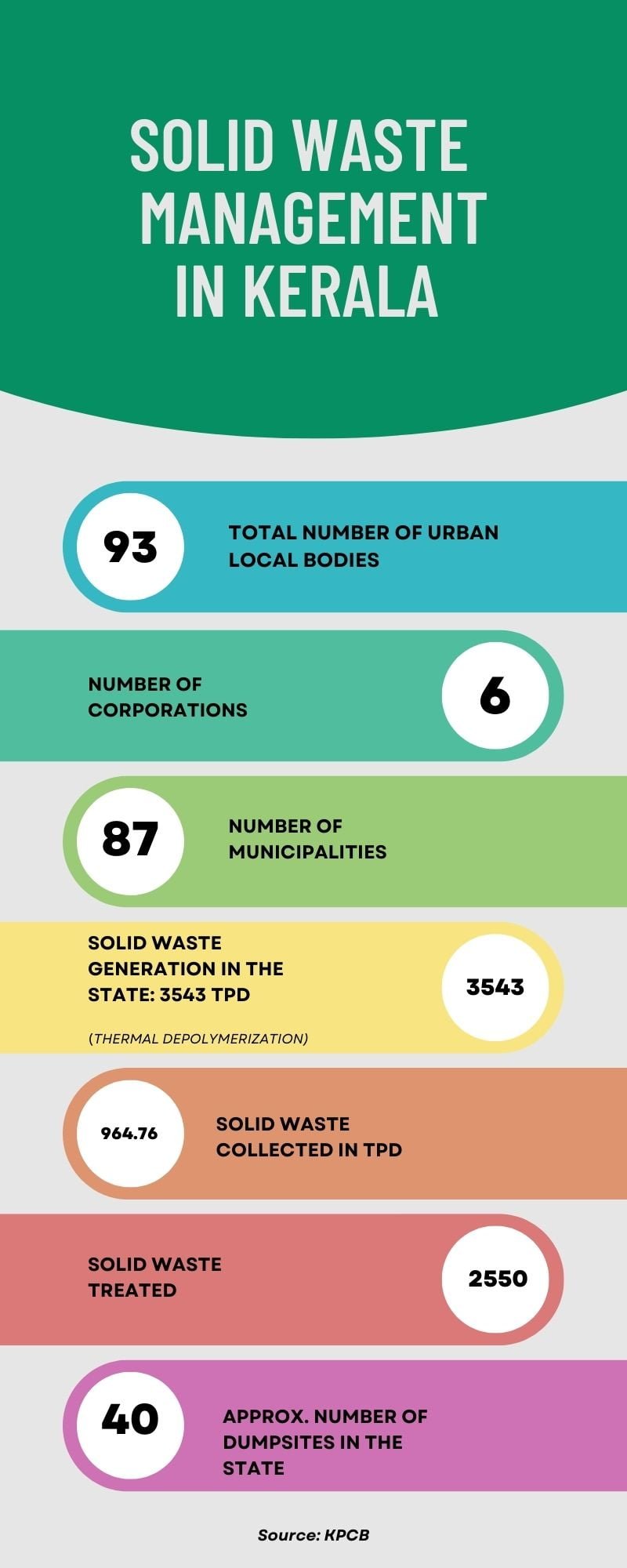 Kerala Govt finalises guidelines to turn dump yards into eco-friendly ...